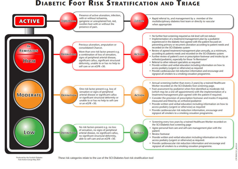 Foot Care – Diabetes Professional Education