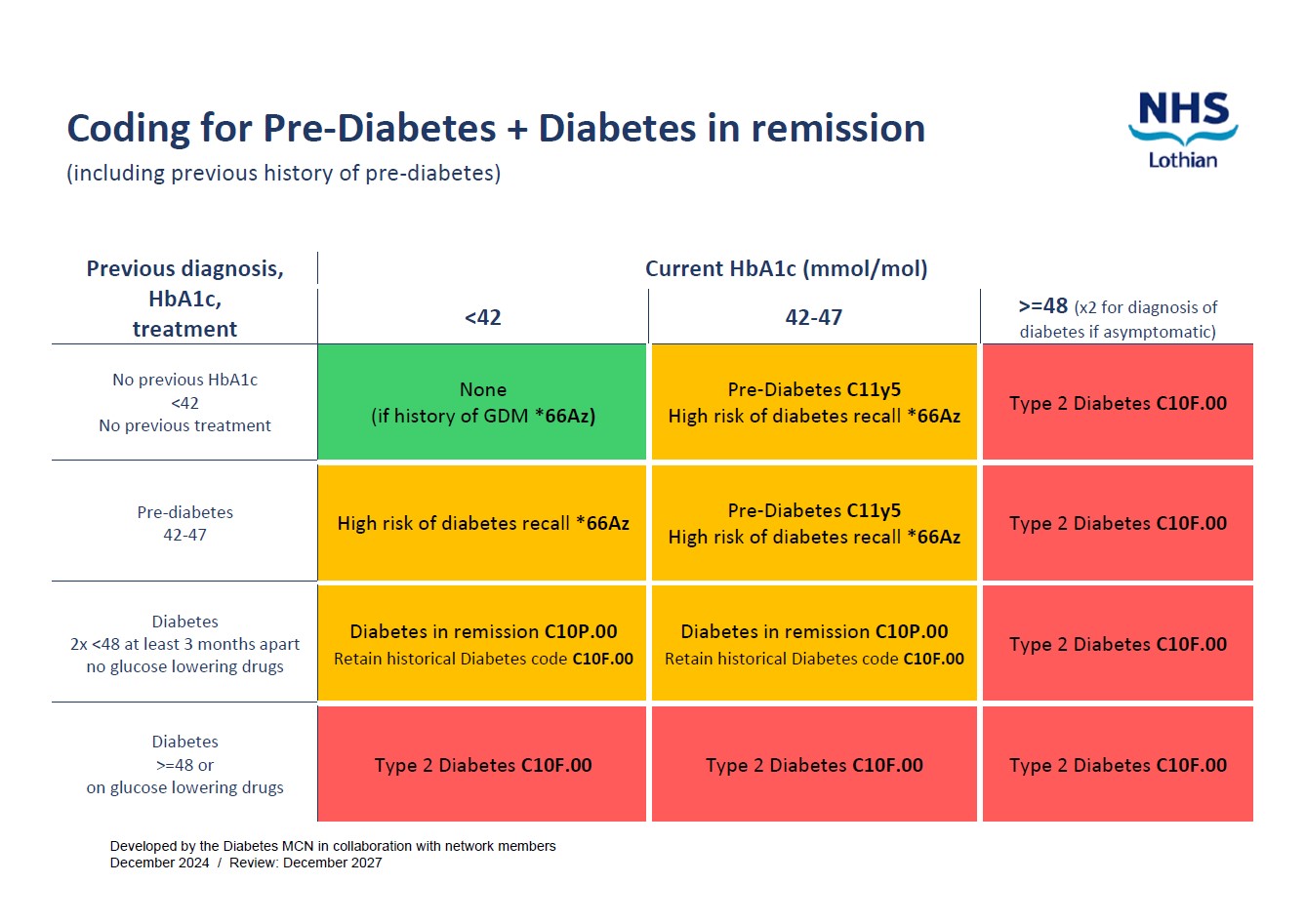 Using Data to Improve Diabetes Care – Diabetes Professional Education